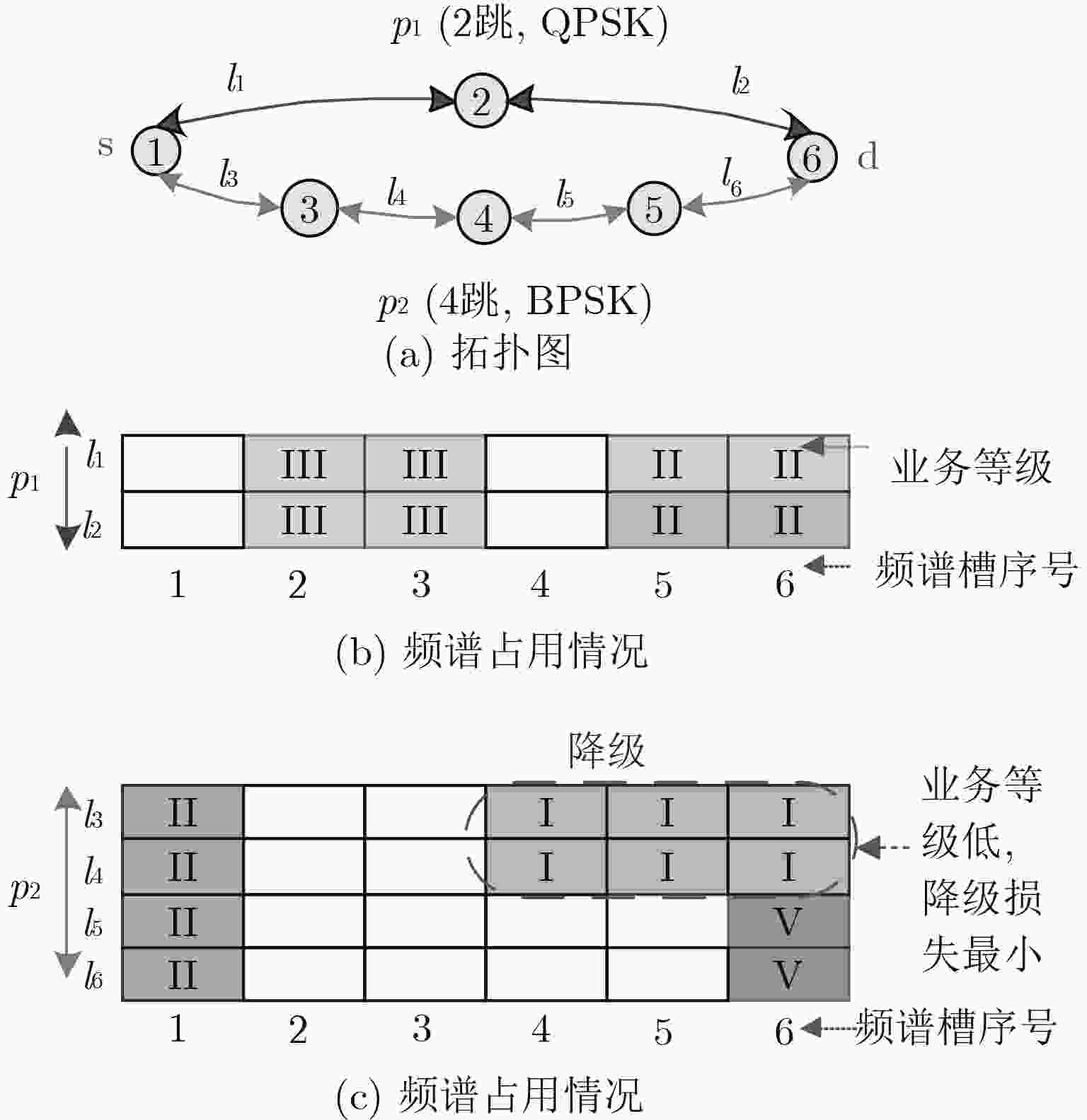 Dynamic Routing And Spectrum Assignment Algorithm Based On