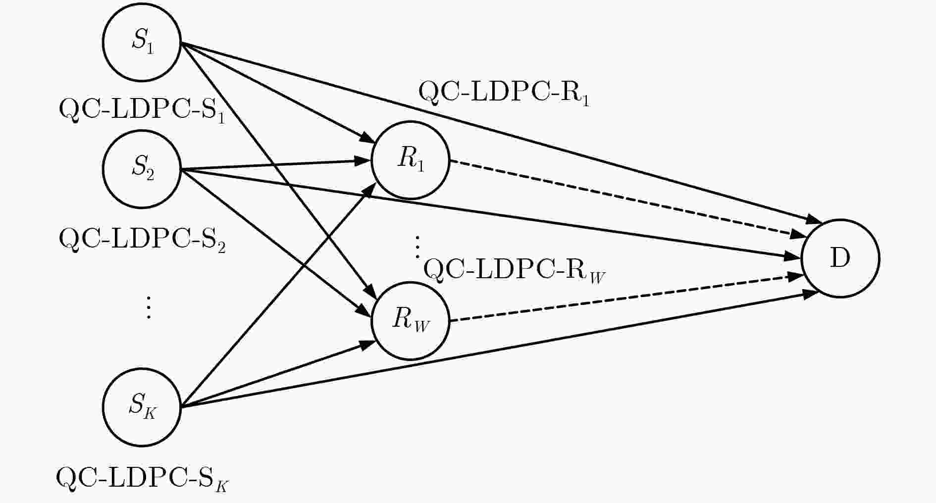Joint Design of Quasi-cyclic Low Density Parity Check Codes and Performance Analysis of Multi ...