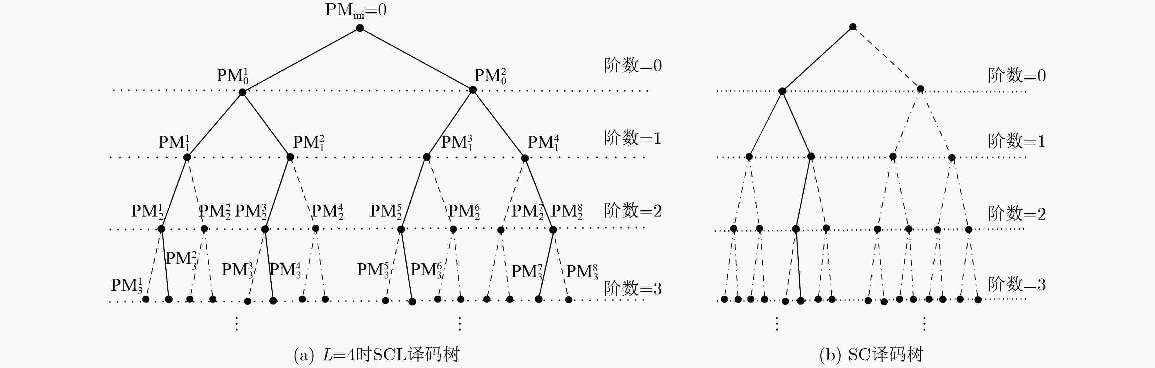 Polar Adaptive Successive Cancellation List Decoding Based On Segmentation Cyclic Redundancy Check