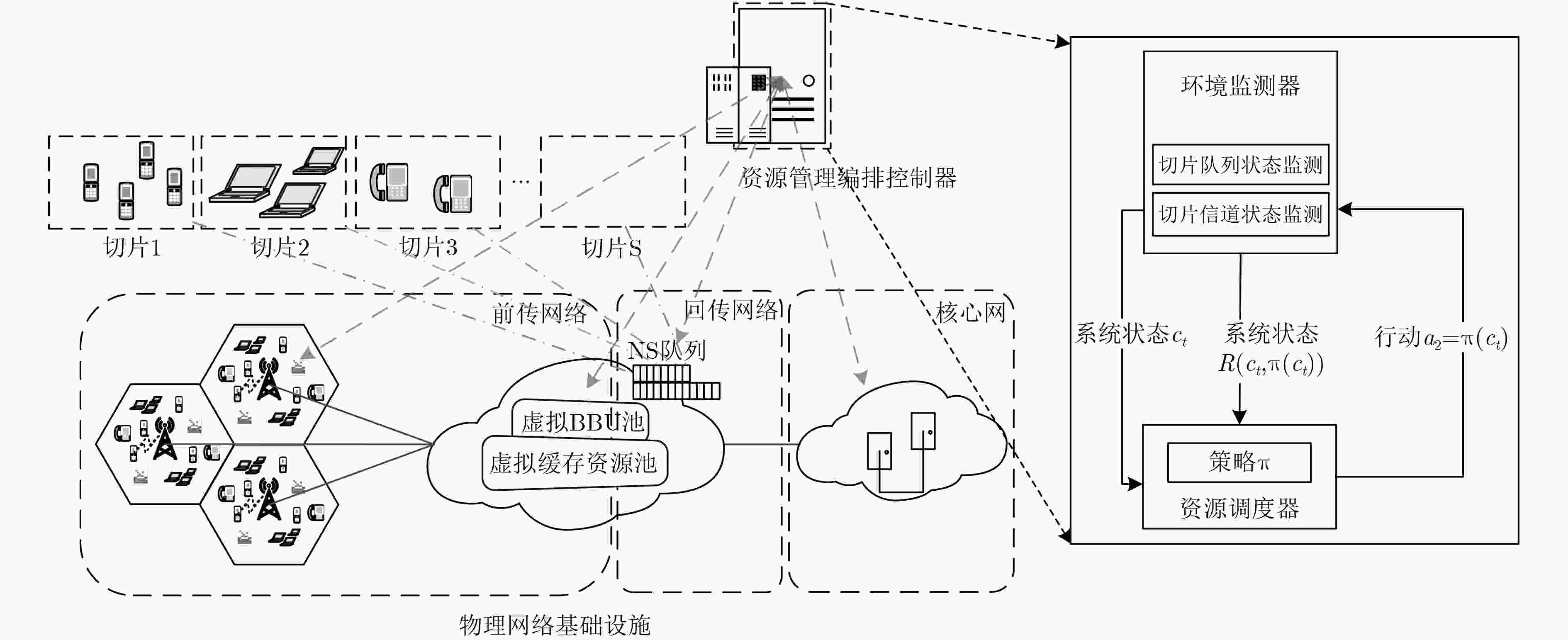Online Learning Based Virtual Resource Allocation For Network Slicing In Virtualized Cloud Radio