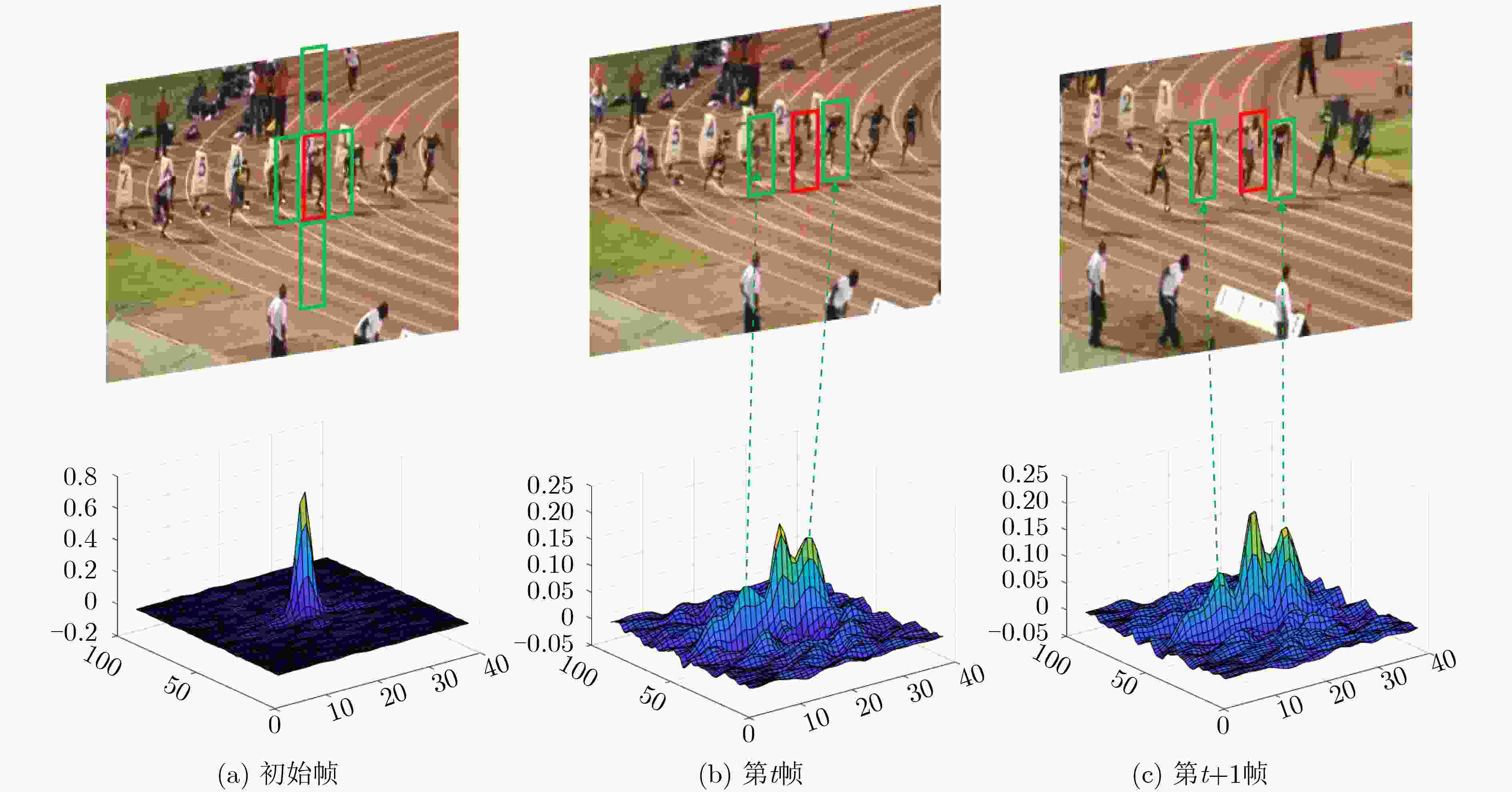 Correlation Filter Algorithm Based On Adaptive Context Selection And