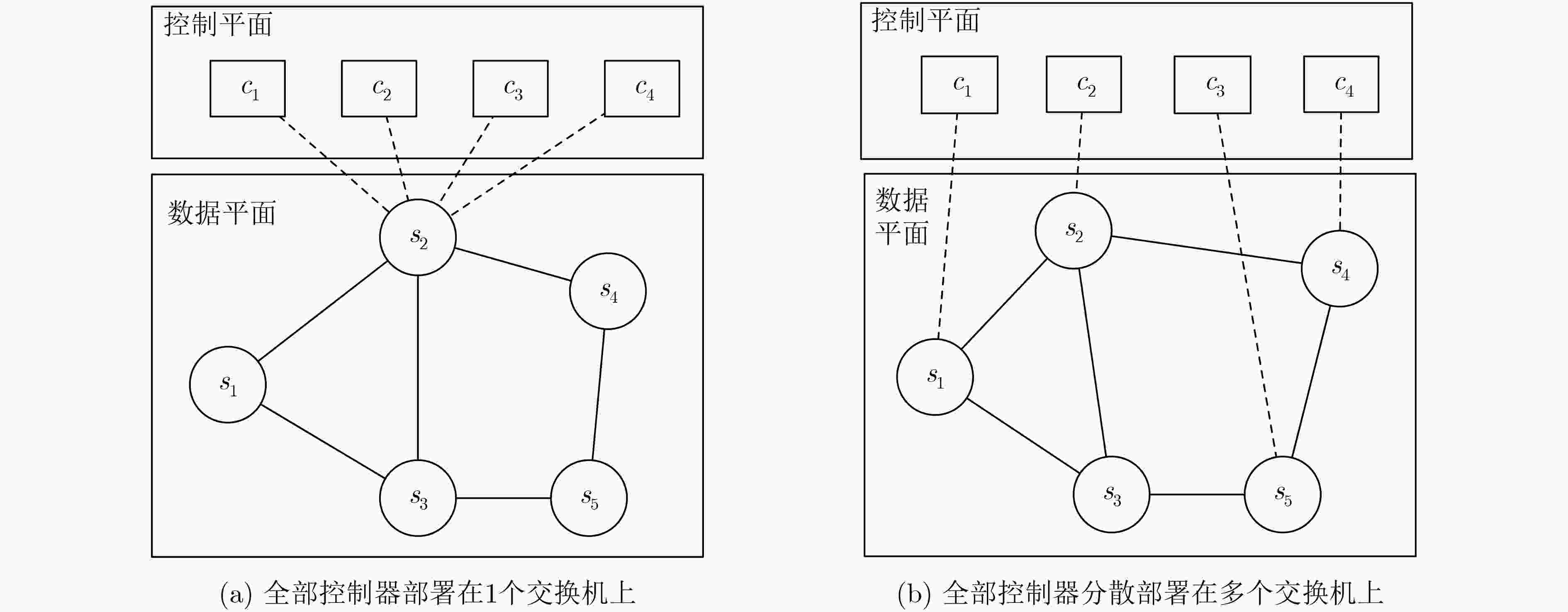 Minimal Coverage Model For Fault Tolerant Controller Placement In