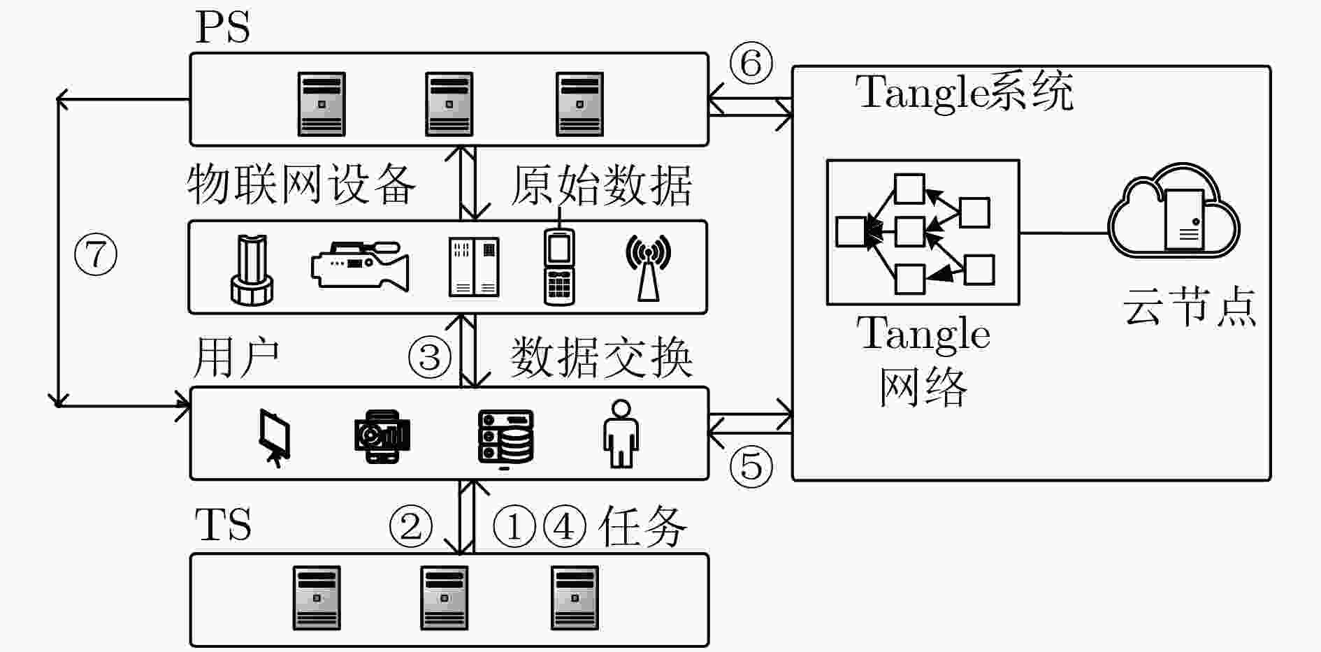 A Mobile Crowdsensing Data Security Delivery Model Based on Tangle Network