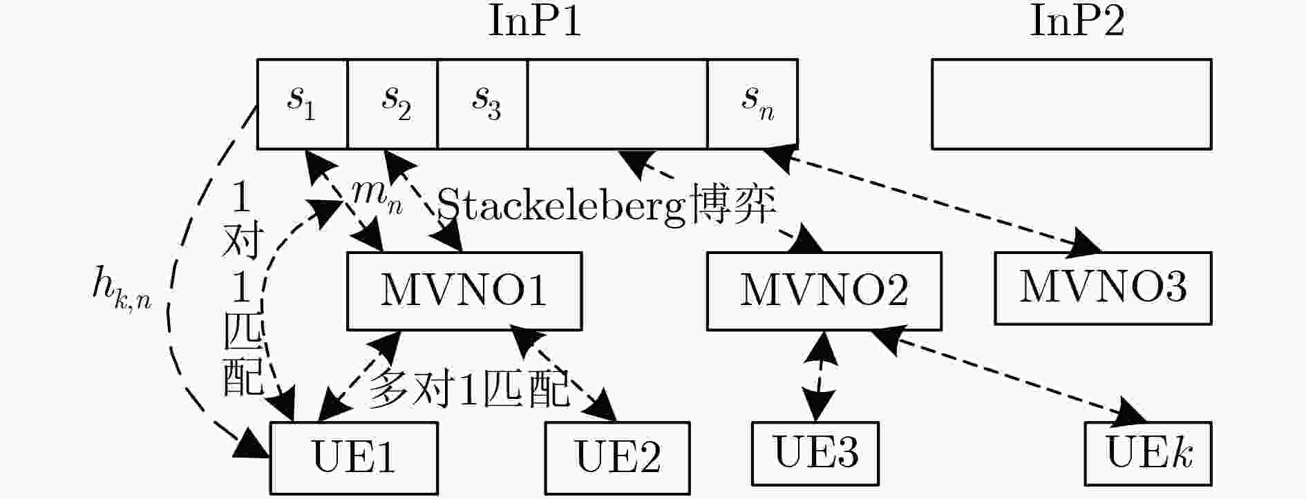 Channel’s Price-based Resource Allocation for Wireless Virtual Network: A Hierarchical Matching ...