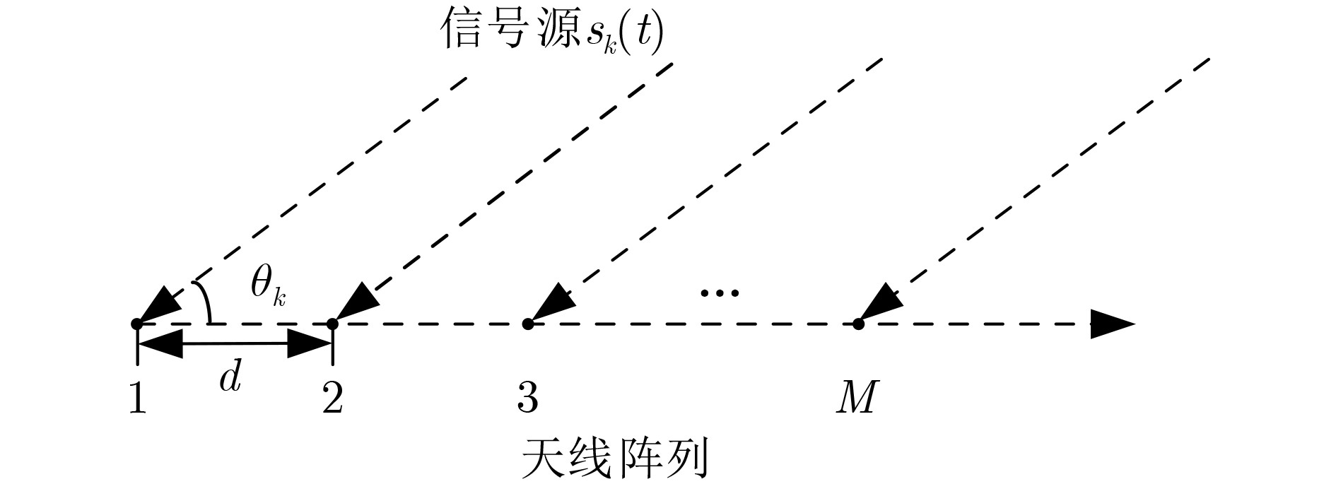 3D Parameter Estimation Method Based On CSI