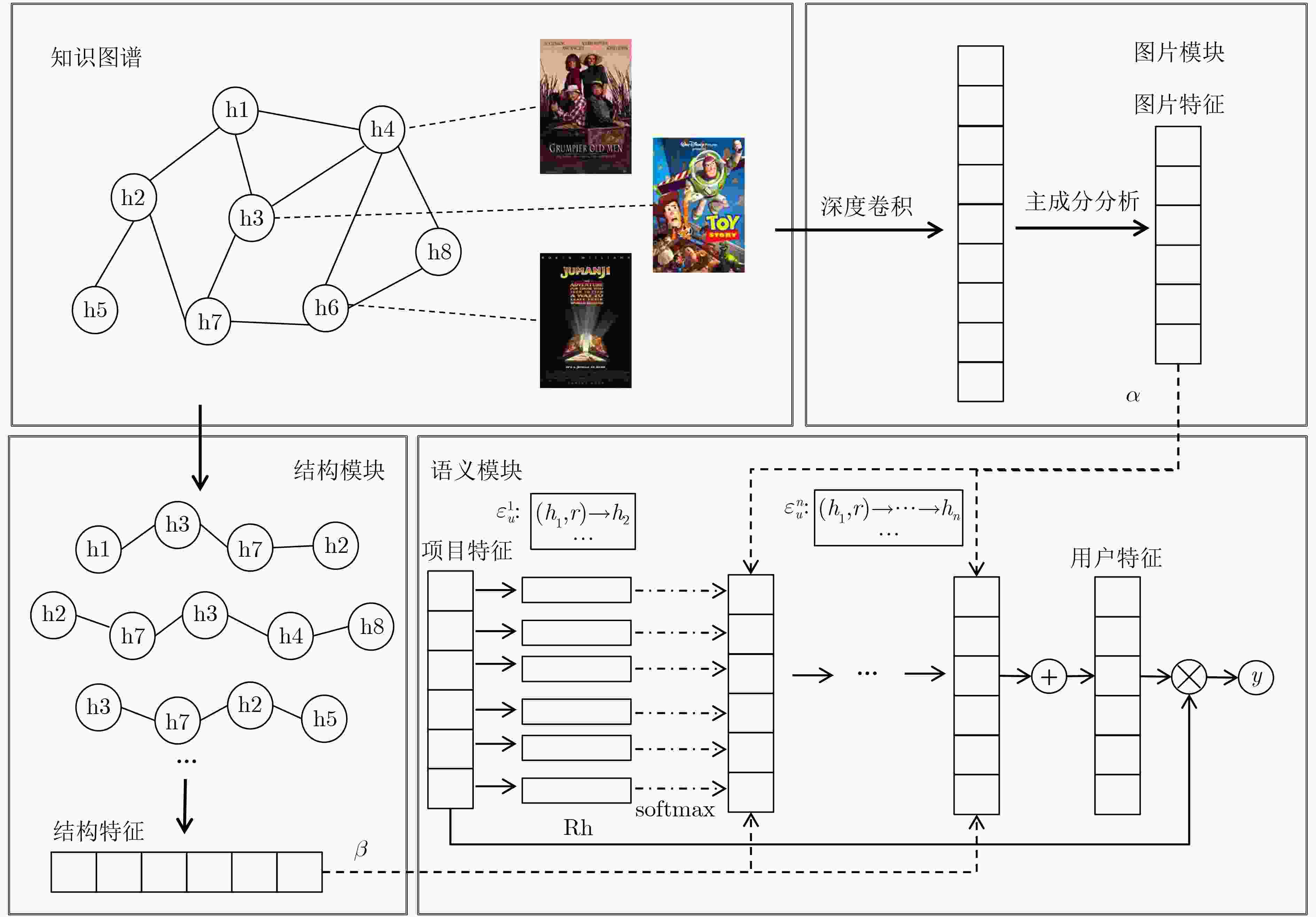 Recommendation Model by Integrating Knowledge Graph and Image Features
