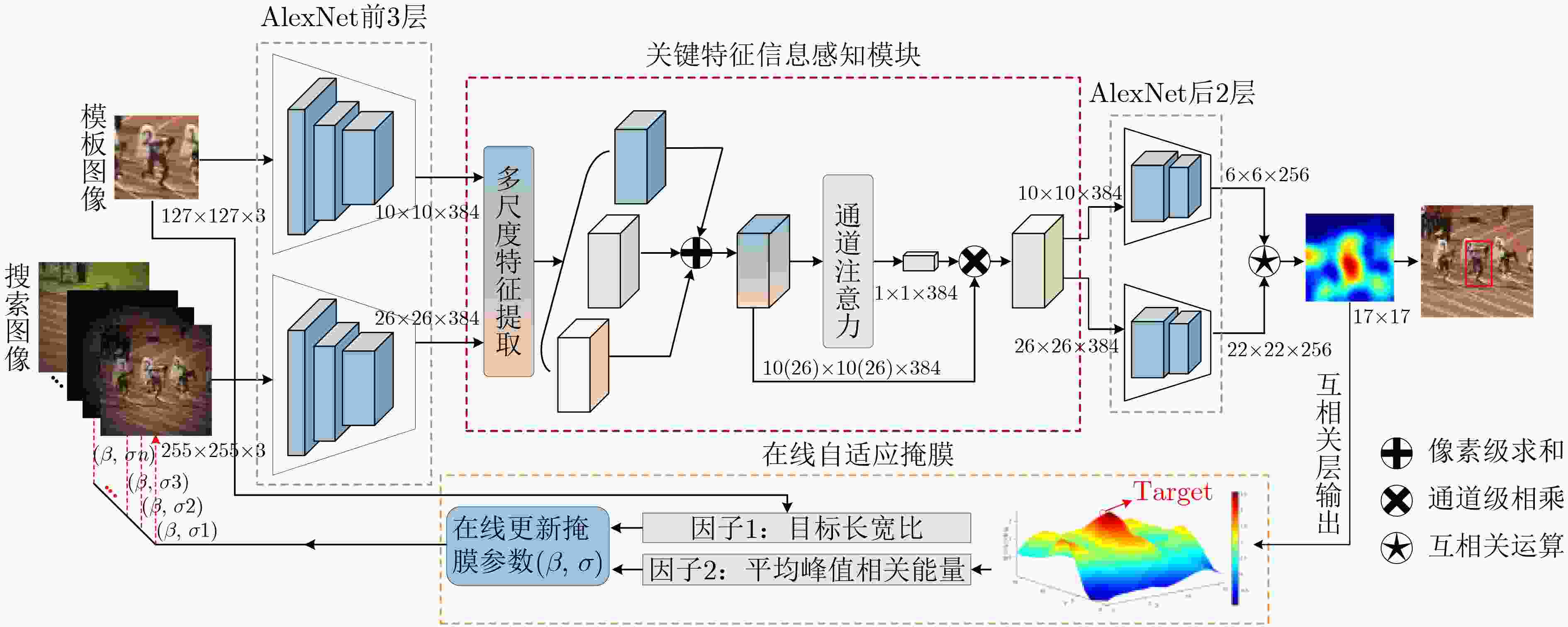 Siamese Object Tracking Based On Key Feature Information Perception And