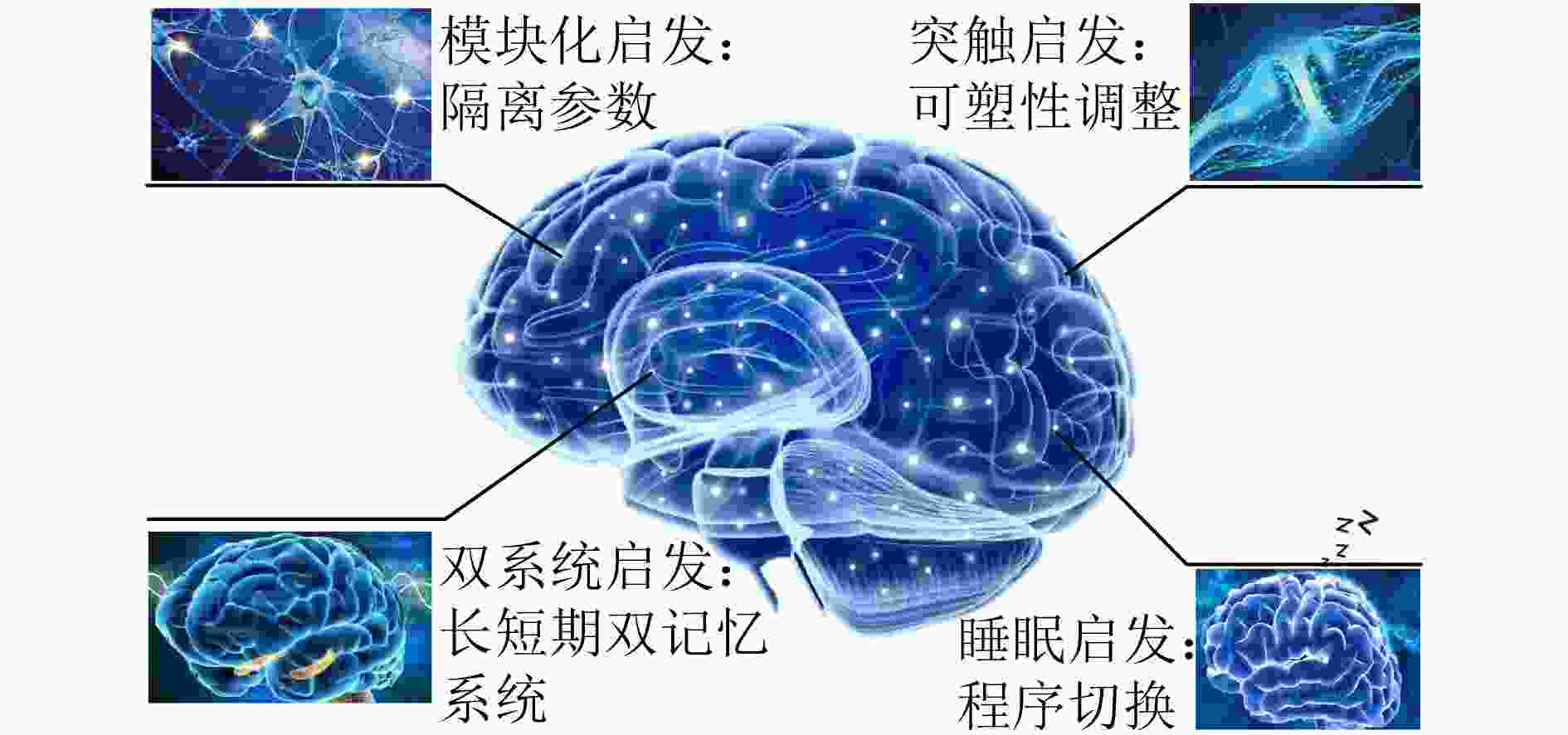 Brain-inspired Continuous Learning: Technology, Application and Future