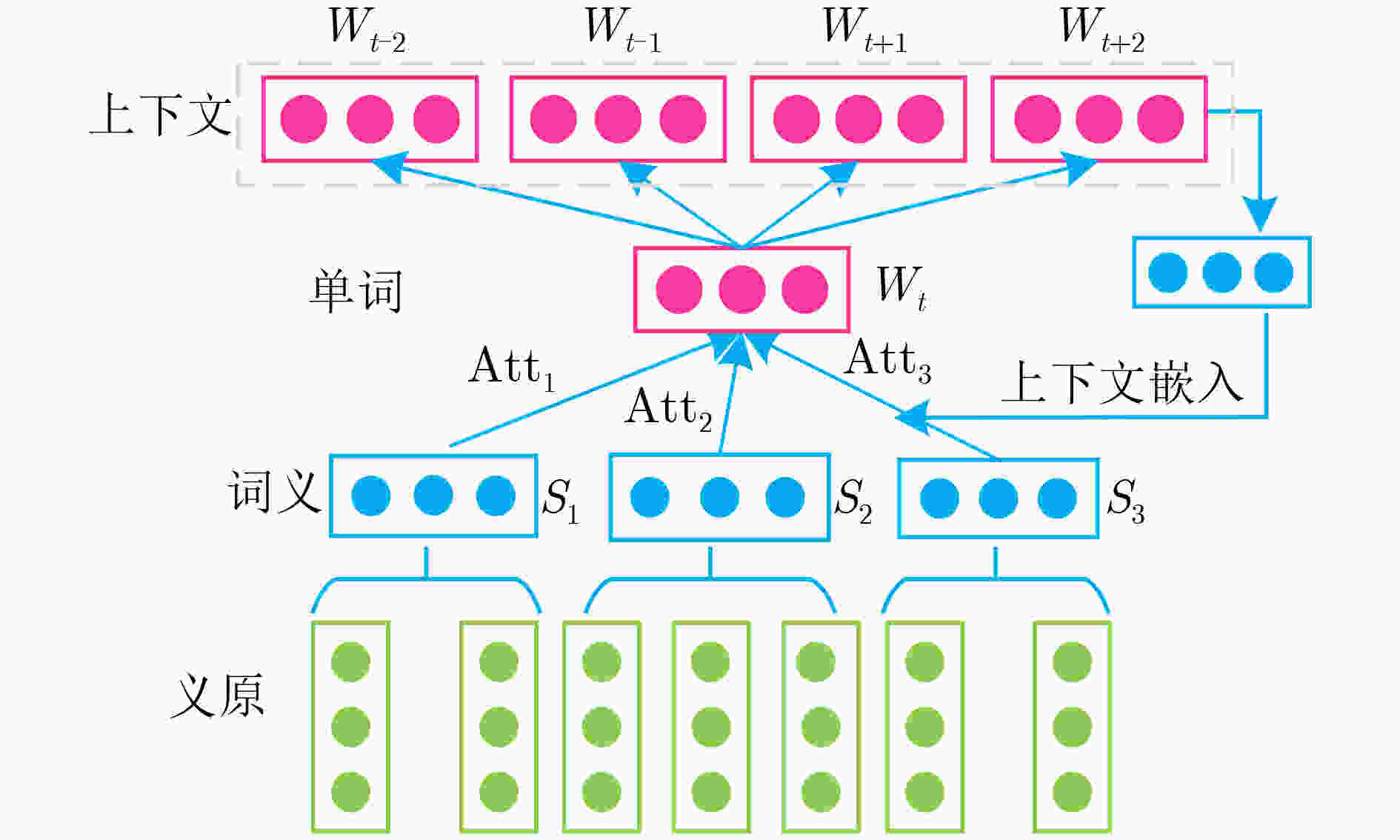 Chinese Medical Named Entity Recognition Combined With Multi Feature Embedding And Multi Network