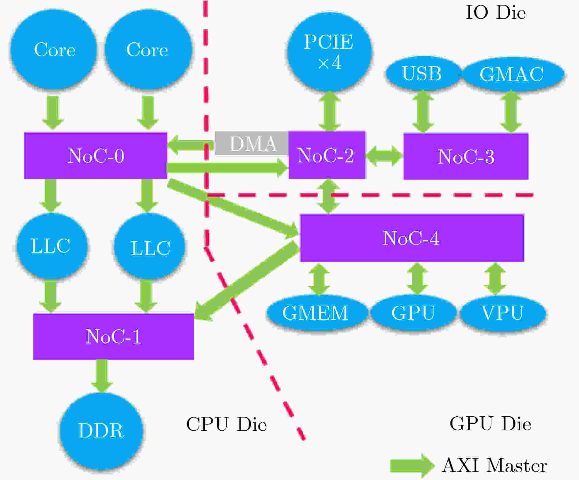 Deadlock Avoidance of Advanced eXtensible Interface Interconnection ...