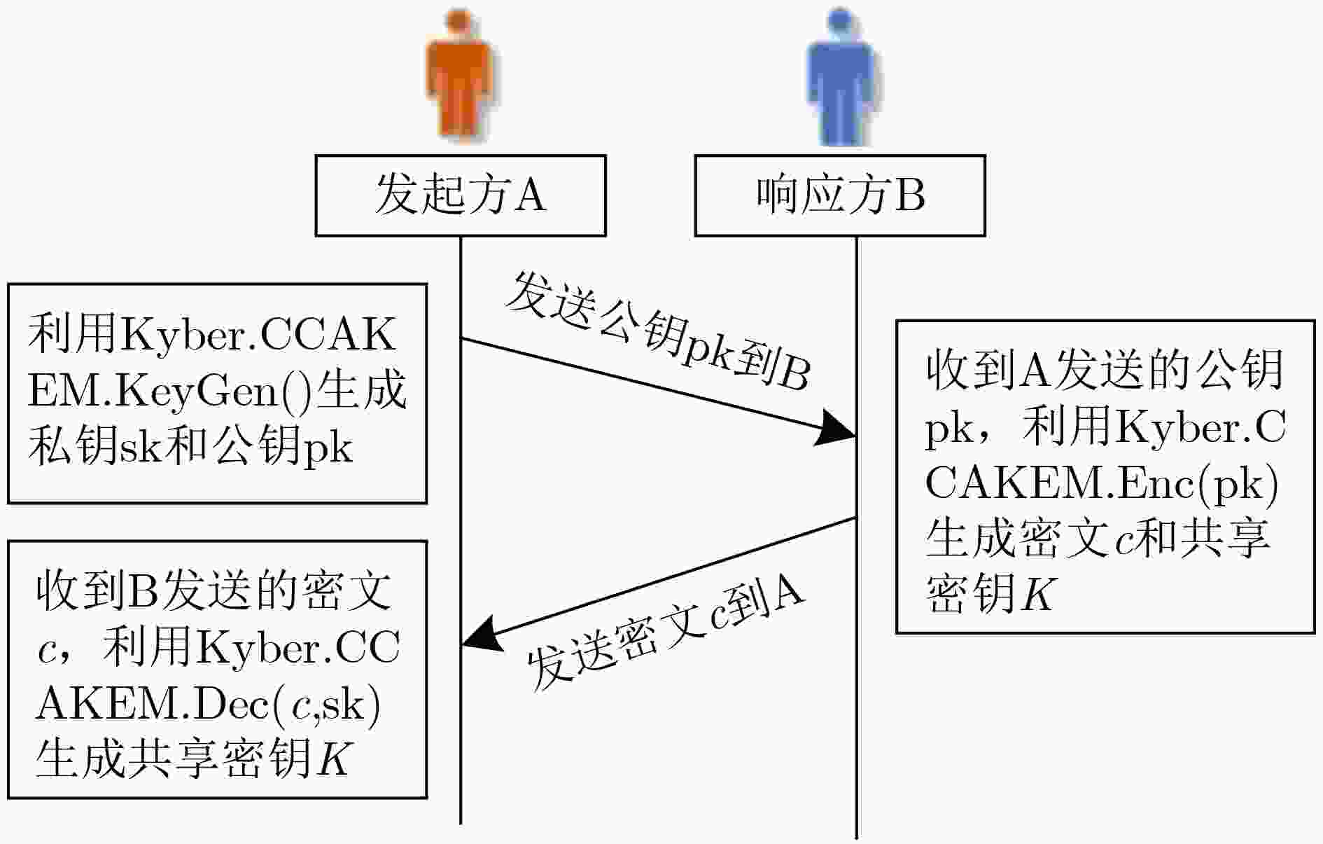 A Power Side-channel Attack Framework for Lattice-based Post Quantum ...