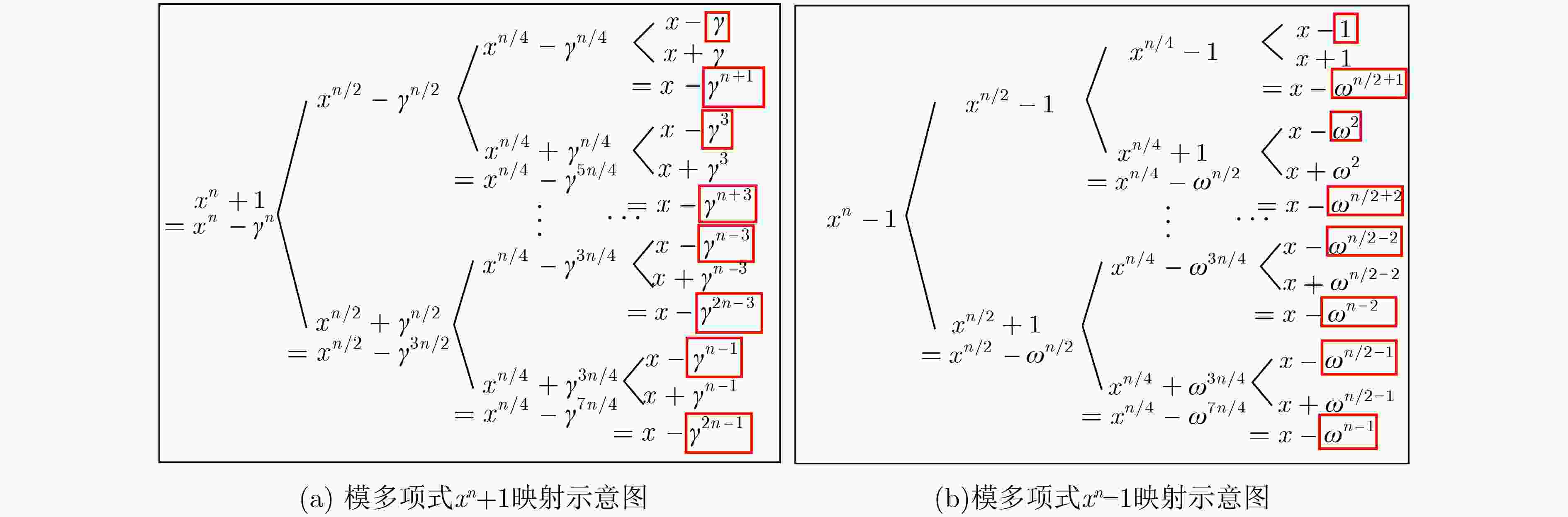 Reconfigurable Polynomial Multiplication Architecture For Lattice Based Post Quantum