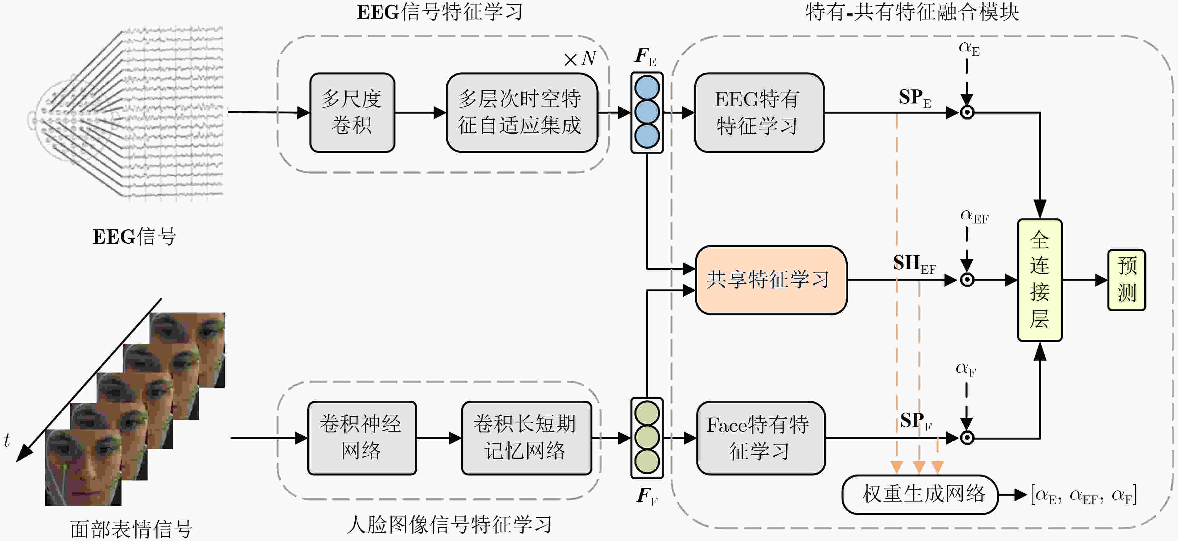 Bimodal Emotion Recognition With Adaptive Integration Of Multi Level