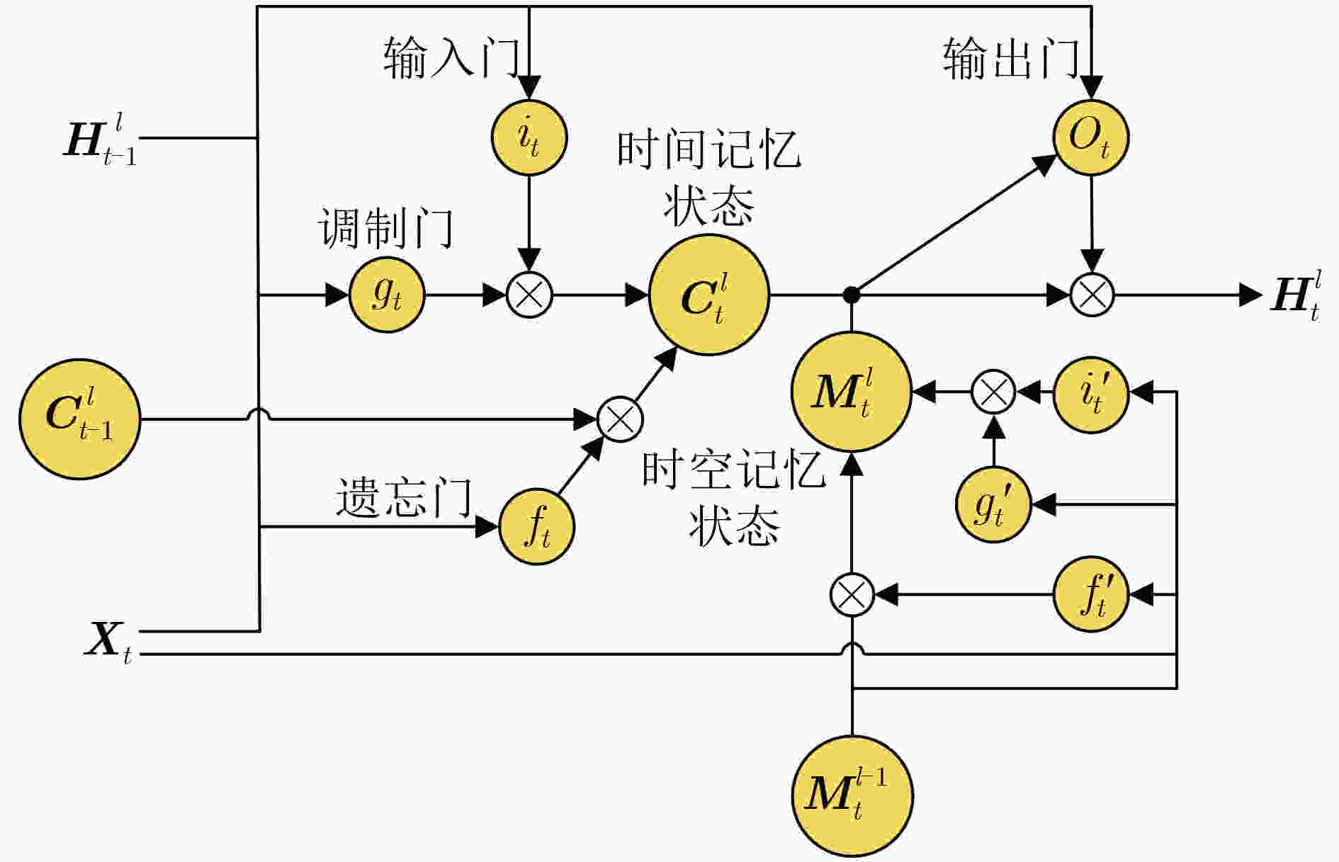 Multi Scale Attention Recurrent Network With Multi Order Taylor
