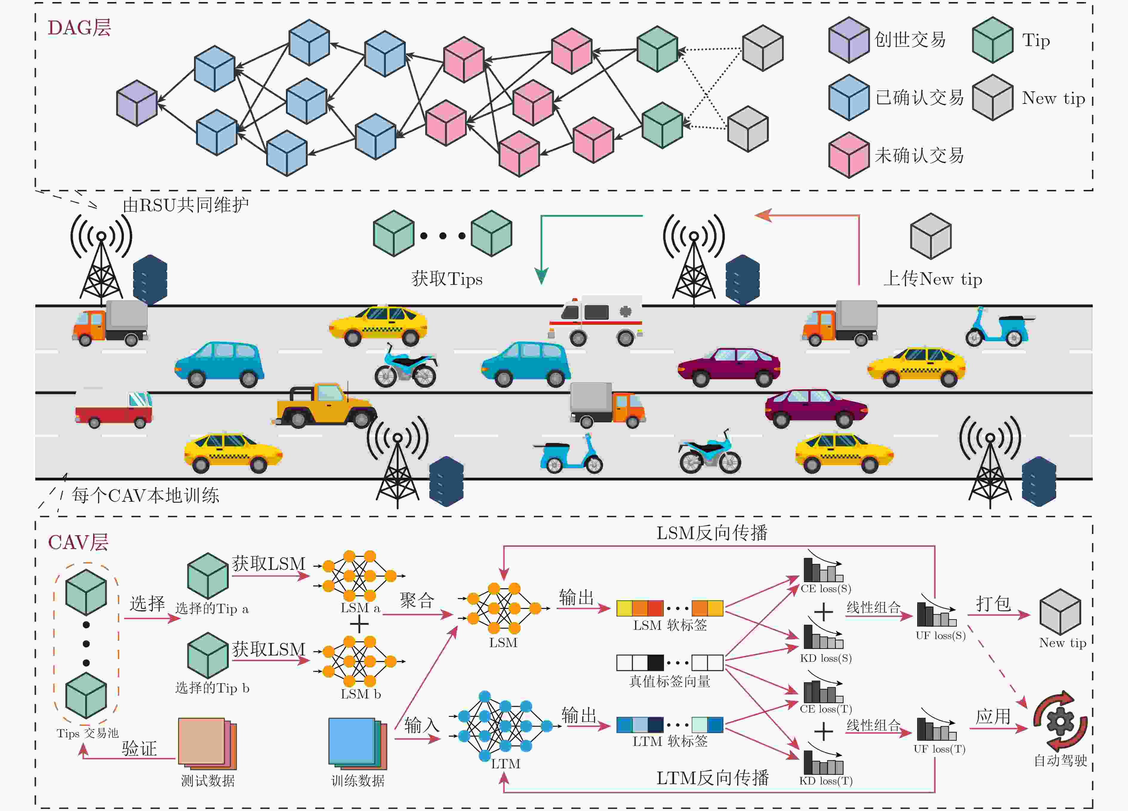 Direct Acyclic Graph Blockchain-based Personalized Federated Mutual Distillation Learning in ...